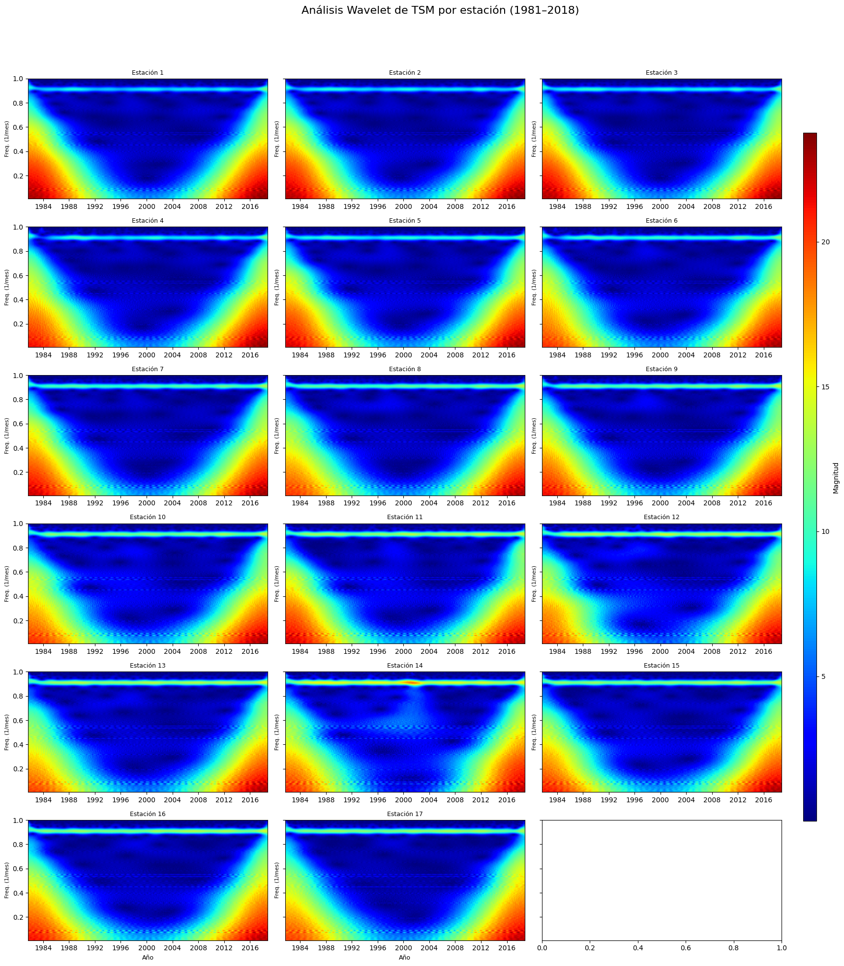 Análisis de frecuencia y espectral – Consultoría Bioestadística
