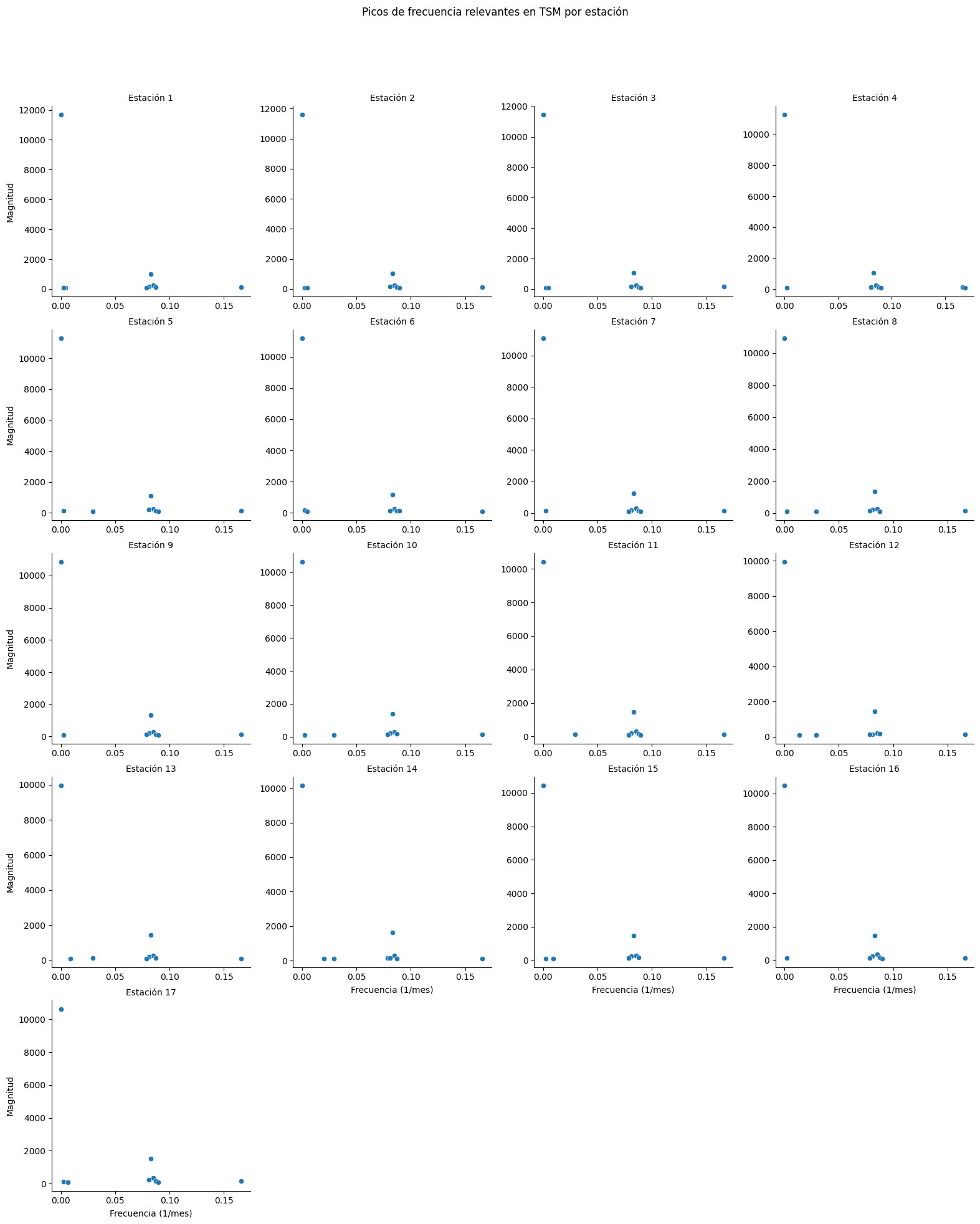 Análisis de frecuencia y espectral – Consultoría Bioestadística