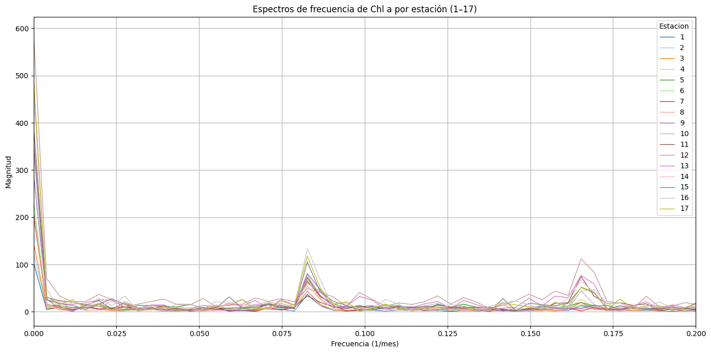 Análisis de frecuencia y espectral – Consultoría Bioestadística